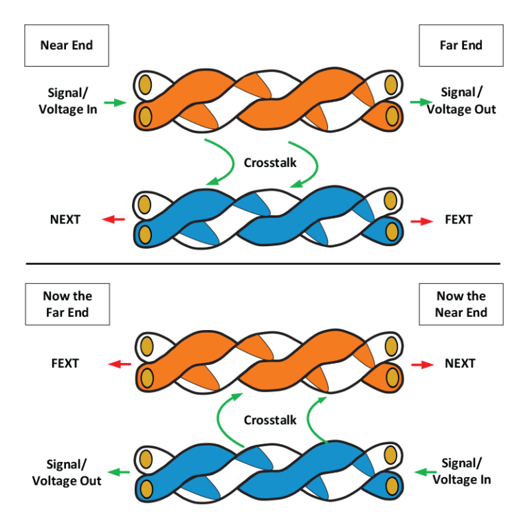 Understanding Crosstalk: The Near and Far Ends Explained - Cable Knowledge